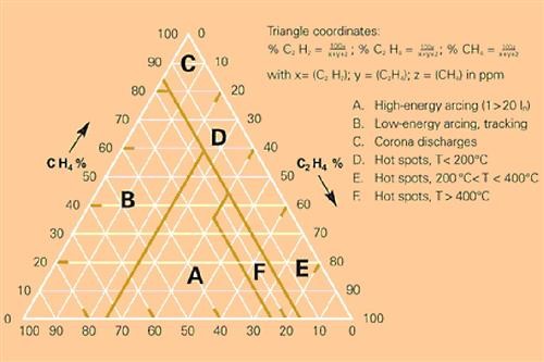 Dissolved Gas Analysis